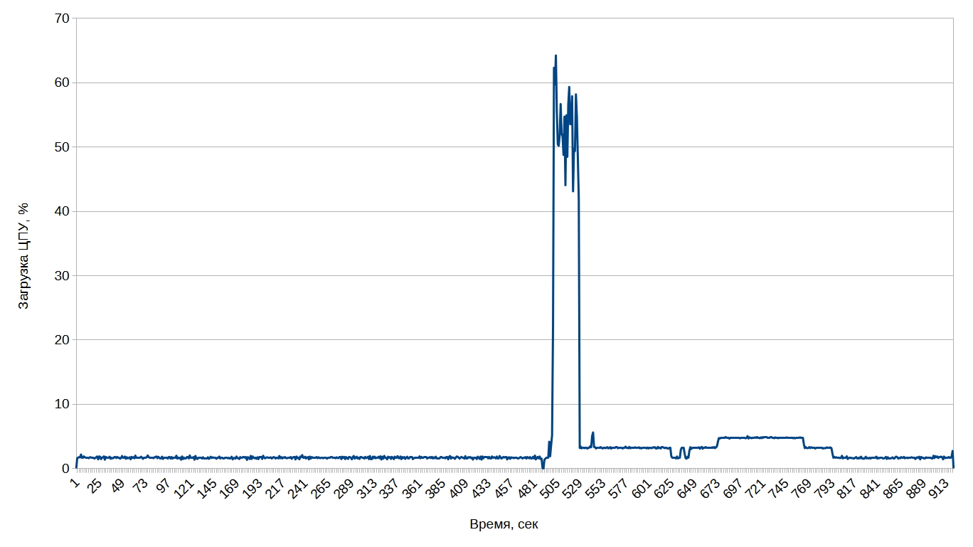 Сравнение скорости вычислений CAE Fidesys, ANSYS и Nastran